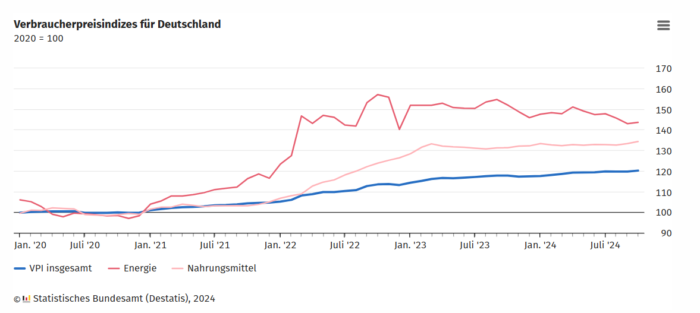 Inflation in Deutschland: Prognose & aktuelle Trends